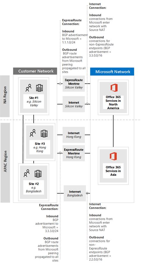 实现适用于 Microsoft 365 的 Expressroute Microsoft 365 Enterprise