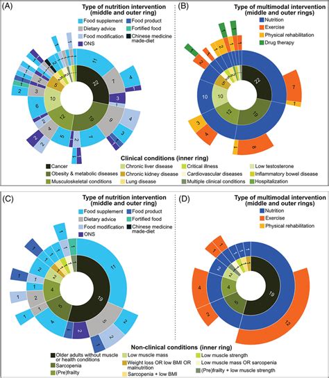 Sunburst Charts Depicting The Types Of Nutrition And Multimodal