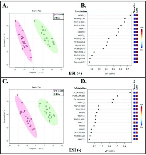 A C 2d Pls Da Score Plots Comparing Both Groups In The Esi And