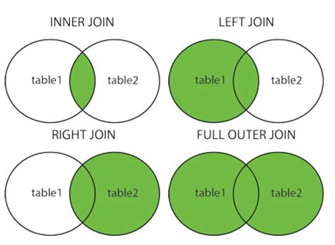 Day 32 Week 7 — Inner And Outer Joins By Eric Abell Medium