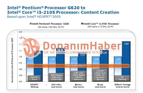 First Intel Pentium Sandy Bridge Benchmarks Make Appearance Softpedia