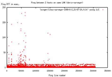 High Statistics Ping Results