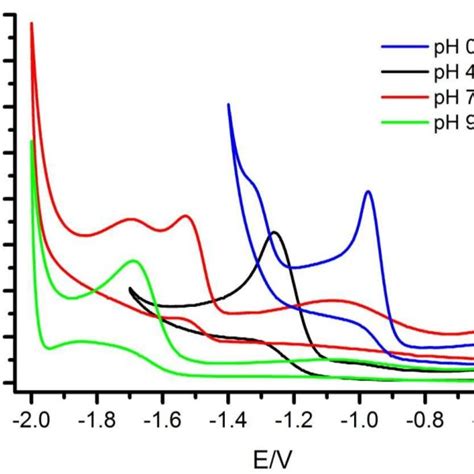 Mercury Electrode Cyclic Voltammograms Of 2x10 4 M Imazamethabenz Download Scientific Diagram