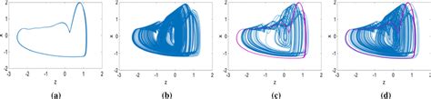 The Corresponding Phase Plane Plots Under Different Initial States Download Scientific Diagram