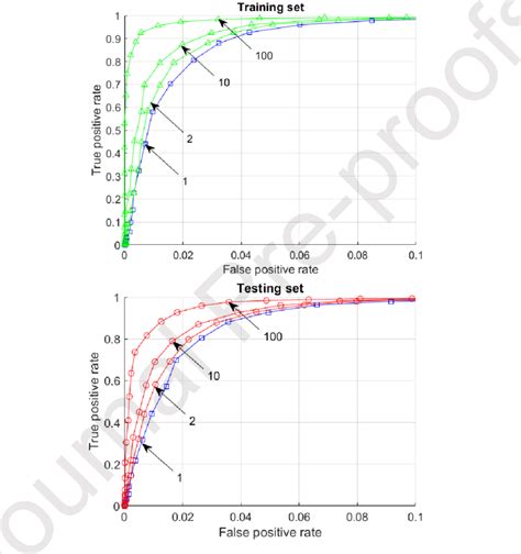 Roc Curves After The Application Of The Ai Error Correcting Algorithm