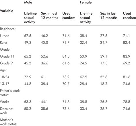 The Relationship Between Background Factors And Adolescent Sexual Download Scientific Diagram