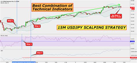 BEST COMBINATION OF TECHNICAL INDICATORS For FX USDJPY By Tradingstrategyguides TradingView