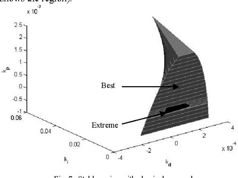 figure 7 from design of pid controllers for tcp aqm wireless networks