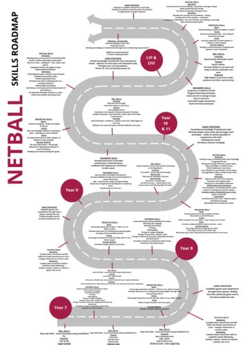 Netball Skills Roadmap Ks3 4 And 5 Teaching Resources