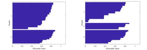 Silhouette Plots For K And K Download Scientific Diagram
