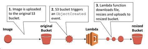 Automating Resize The Image Processing With Aws Lambda And S3 By Nagaraju Satyala Medium