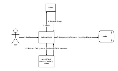 Ui For Kafka Part 2 With Ldapad By Rahul Bhattacharya Medium
