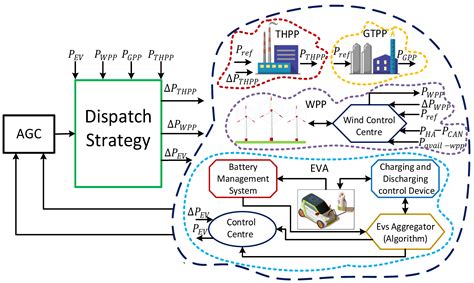 What Is Automatic Generation Control In Power System At George Ochoa Blog