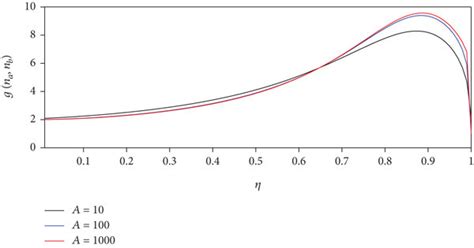 A Plot Of The Photon Number Correlation Versus η Equation 35 Of The