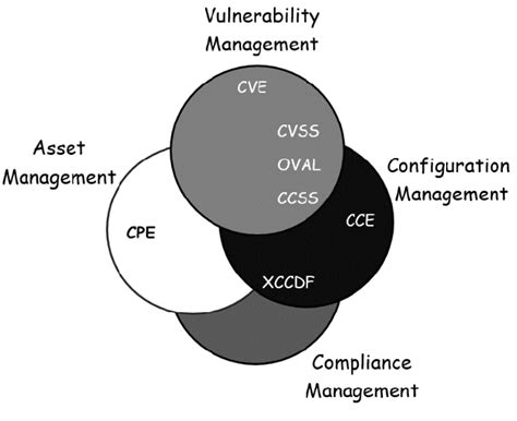 Security Content Automation Protocolscap