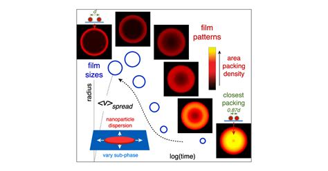 Controlled Spreading Rates To Distribute Nanoparticles As Uniform Langmuir Films Langmuir