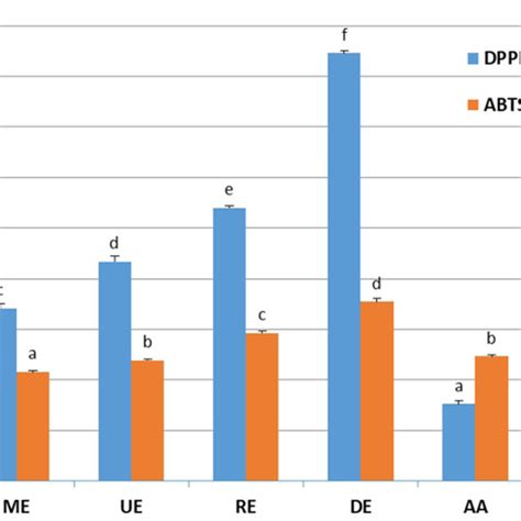 Effect Of Extraction Methods On Yield Total Polyphenols And Flavonoids