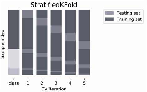 Stratified K Fold Cross Validation I N F O A R Y A N