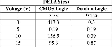 Table 1 From Performance Analysis Of Full Adder Based On Cmos And Domino Logic Techniques