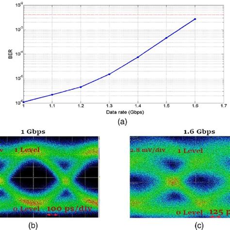 A Measured Bit Error Rates At Different Data Rates B Eye Diagram