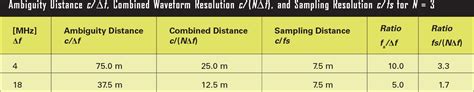 Table 6 From Performance Of A Multiband Passive Bistatic Radar Processing Scheme Part Ii