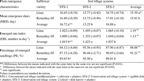 Plant Emergence Characteristics Of Safflower Varieties Under Different