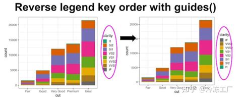 如何反转ggplot2中的图例键顺序 知乎