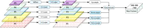 Csfm Cross Scale Fusion Module Download Scientific Diagram
