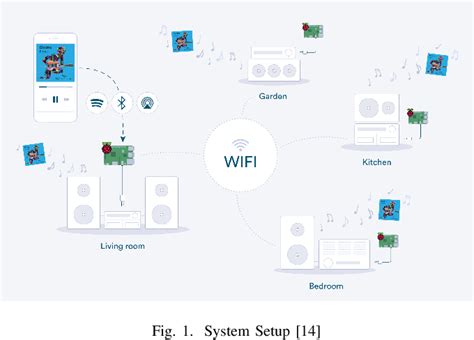 Figure 1 From Multi Audio Speaker Using Mopidy And Snapcast Semantic