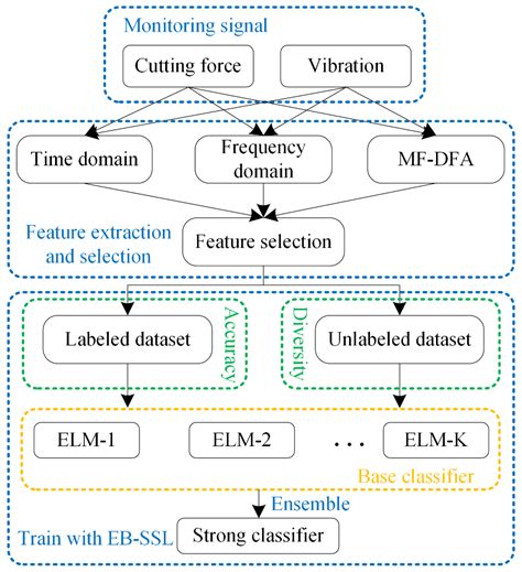 Ensemble Based Semi Supervised Learning For Milling Chatter Detection