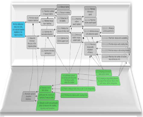 Relationships Between Objectives Hierarchies And An Objectives Network