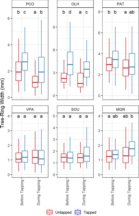 Boxplots Of The Tree Ring Widths TRW Mm For Each Side Of The Tree Download Scientific