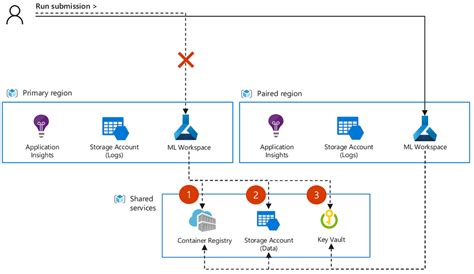 Failover And Disaster Recovery Azure Machine Learning Microsoft Learn