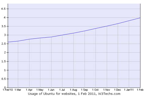 Ubuntu Is The 4th Most Popular Linux Distribution On Web Servers Continues To Grow Faster