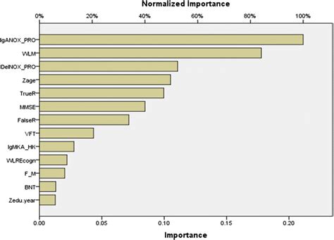 Neural Network Importance Chart With The Normalized And Relative Download Scientific Diagram