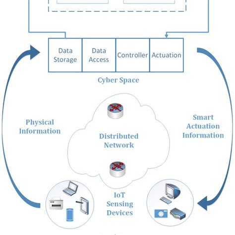 Proposed Closed Loop Cps Architecture Incorporating Blockchain