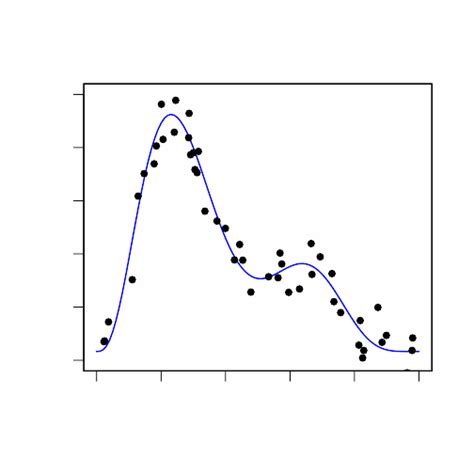 Generalized Additive Models Generalized Additive Models