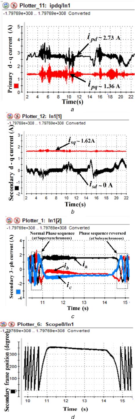 Figure 1 From Implementation Of Reactive Power Based Mras For Sensorless Speed Control Of