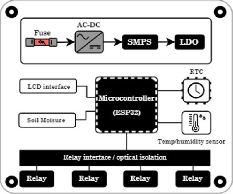 figure 12 from development of esp32 based smart greenhouse controller