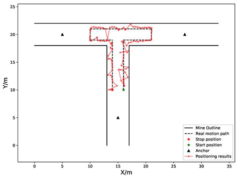The Losnlos Classification Method Based On Deep Learning For The Uwb Localization System In
