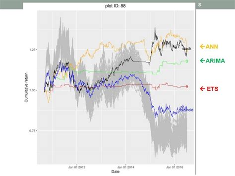 Using Machine Learning Techniques To Predict Forex Markets