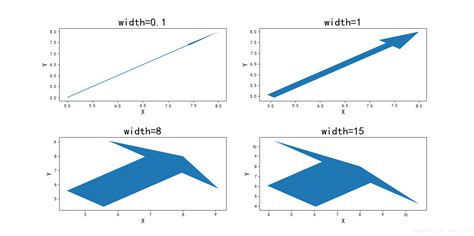 可视化之路（九）arrow类详解pltarrow Csdn博客