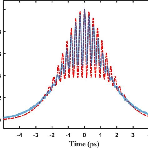 Measured Blue Solid Line And Numerically Calculated Red Dotted Line