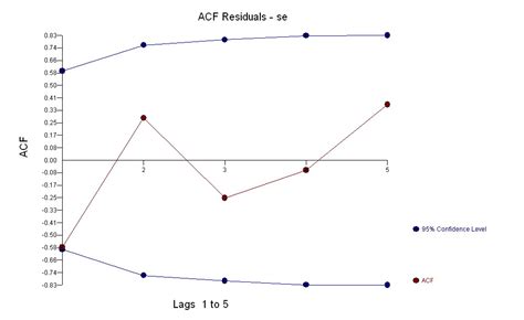 Forecast Next Time Series In R Predict Value Cross Validated