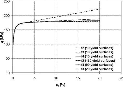 Comparison Of Several Numerical Integration Schemes Download Scientific Diagram