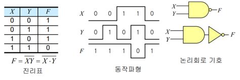 전기전자 스토리 8편 논리 게이트 Andornotnand 게이트 특성74시리즈 설명 네이버 블로그