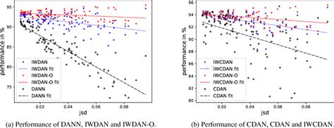 Figure 2 From Domain Adaptation With Conditional Distribution Matching And Generalized Label