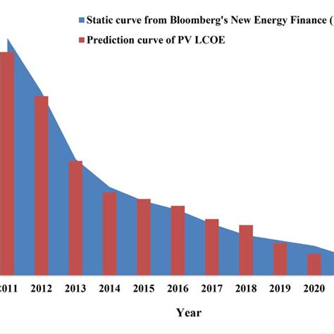 Input Data For Level Cost Energy Lcoe Download Scientific Diagram