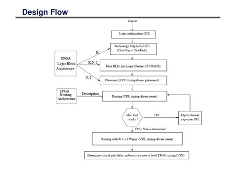ppt fpga design symmetrical architecture approach powerpoint