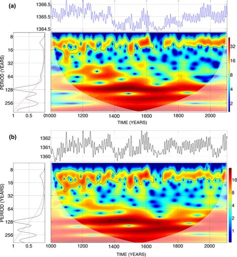 Wavelet Analysis Of The Ls Svm Models The Time Series Between 1000 And
